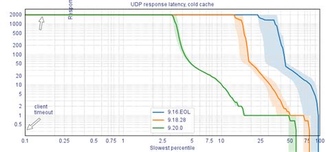 BIND 9 20 Brings Streamlined Core Some New Features ISC