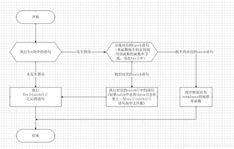 Trycatch流程图示简述trycatch语句的异常处理流程并画出流程图 Csdn博客