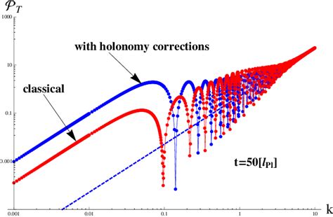 Comparison Between Sub Horizontal Spectra Obtained With And Without