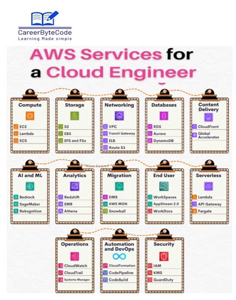 Shanmugasundaram S On Linkedin Aws Cloud Cloudengineer Devops Careergrowth Realtimeusecases…