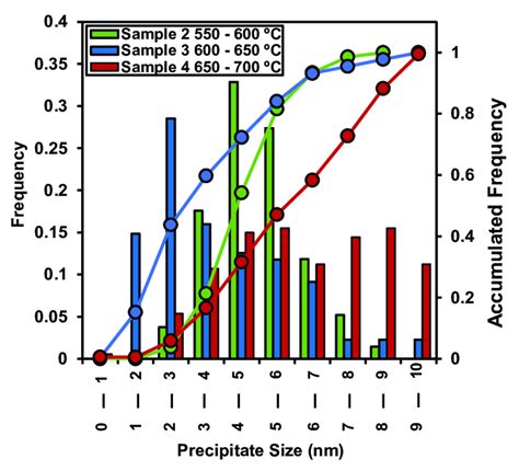 Effect Of Coiling Temperature On Precipitate Size Distribution Below Download Scientific