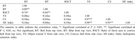 Correlation Analysis Of Sti Values On The Dynamic Hydroponic Method Download Scientific Diagram