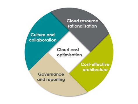 Demystifying Cloud Spending How To Optimise Your Cloud Costs Mason Advisory