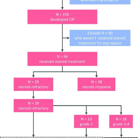 Flow Diagram Of Patients Enrolment Cip Checkpoint Inhibitor