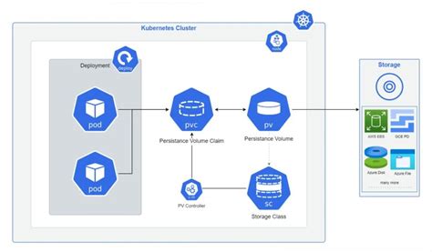 How I Learned About Kubernetes Storage Dheeraj Yadav Posted On The Topic Linkedin