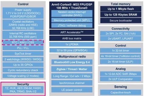 St Wireless Microcontroller For Incoming Cyber Protection Regul