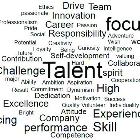 Word Cloud Reflecting The Relative Frequency Of Specific Words In The Download Scientific