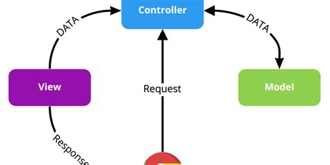 Software Architecture Mvc
