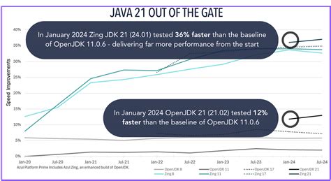 Azul Platform Primes Impact On Jdk 21 Performance And Upgrading Azul Better Java