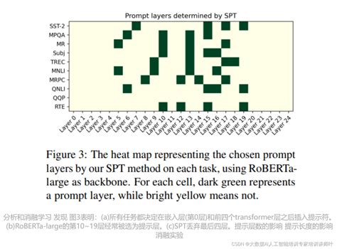 Emnlp2023 让模型学会将提示插入到合适的中间层spt模型生成 Csdn博客