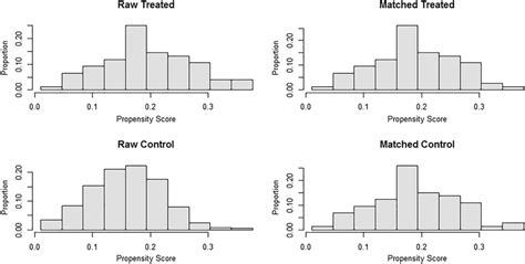 Histogram Of The Tendency Distribution Before And After Matching