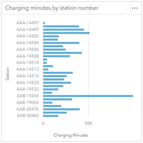 Understanding Chart Sorting In Arcgis Insights