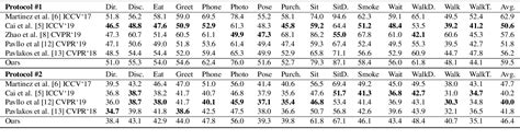 3d Human Pose Regression Using Graph Convolutional Network Paper And Code