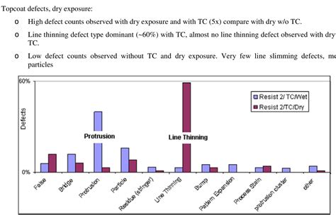 Defect Count Distribution For The Immersion And Dry