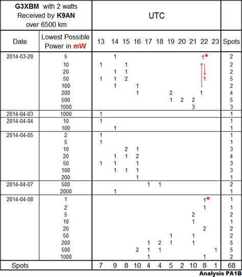 Pa1bs Qrpp Blog Wspr Propagation Analysis For Wspr Spots Of G3xbm
