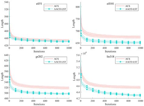 An Adaptive Ant Colony Optimization For Solving Large Scale Traveling Salesman Problem