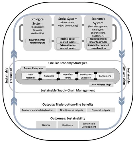 Sustainable Supply Chain Management In A Circular Economy A