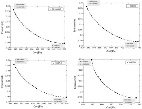 Pareto Optimal Fronts Obtained By The Four Algorithms Download Scientific Diagram