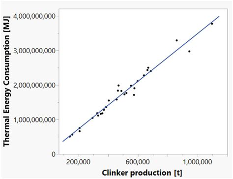 Nace 23 51 Linear Regression Of Site Thermal Consumption Download Scientific Diagram