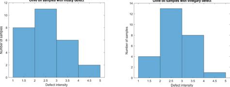 Histograms Showing The Distribution Of The Intensity Of The Defect For