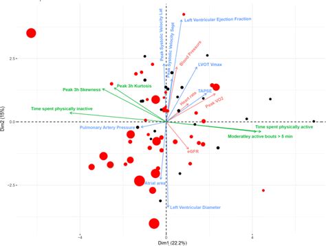 Pca And Biplot On Physiological Variables And Individual Observations