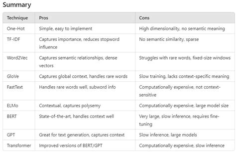 Anjani Kumar On Linkedin Nlp Wordembeddings Machinelearning Ai