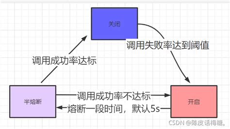 hystrix 服务熔断 hystrix熔断配置恢复时间 csdn博客