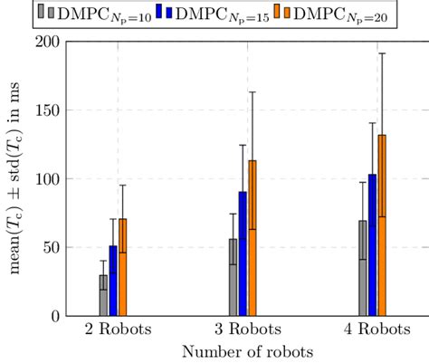 Scaling Of Computation Times With The Number Of Robots Download Scientific Diagram