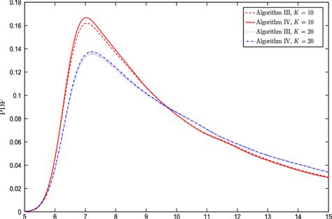 Pdf Comparison Between Algorithms Iii And Iv R 256 K 10 And 20 Download Scientific