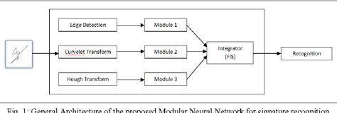 Figure 1 From Offline Signature Recognition Using Modular Neural