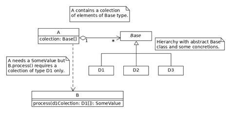 Oop Method Requires Specific Subtype But Collection Is Of Base Abstract Type What Is Wrong