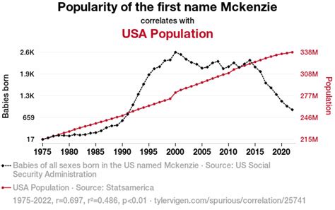 Popularity Of The First Name Mckenzie Correlates With Usa Population R0697