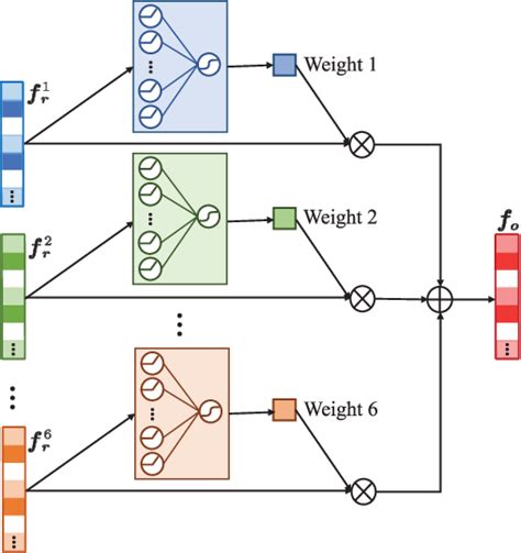 Figure 6 From A Multi View Multi Scale Neural Network For Multi Label Ecg Classification