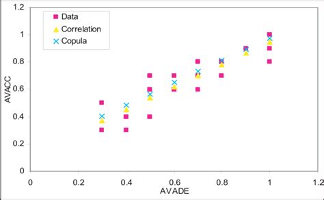 Predicted Aortic Valve Areas Using Gumbel Copula And Correlation Based Download Scientific