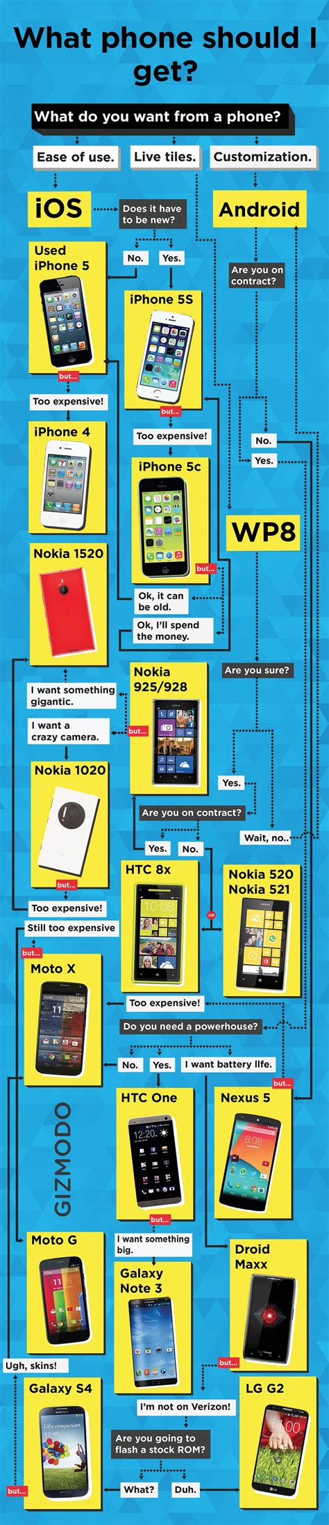 Confused On Whether To Get A IPhone Android Or Windows Mobile This Flowchart Can Help
