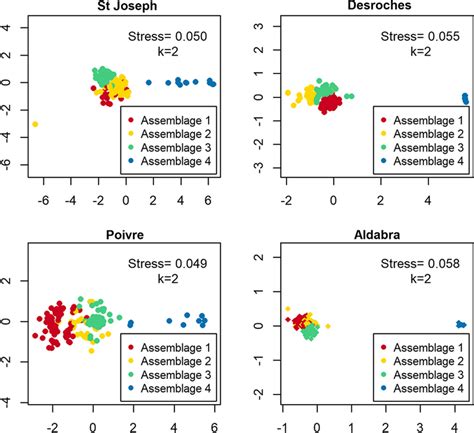 Nmds Plots Visualizing The Dissimilarity Between Observations From
