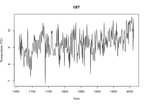 Modelling Seasonal Data With Gams R Bloggers