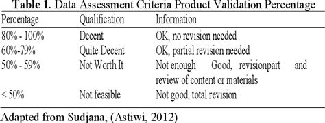 Table 1 From Development Of The Flipbook E Module With A Scientific