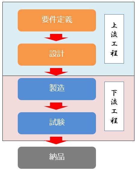上流工程と下流工程の違いとは年収が高いのは上流工程のエンジニア 二刀流のススメ