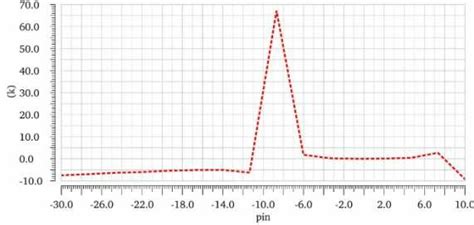 Power Added Efficiency Pae At 33 Ghz Input Frequency For 85 Dbm
