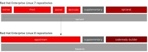 Introduction To Application Streams In Red Hat Enterprise Linux