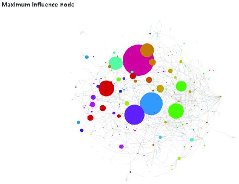 Single Layer Network Influences Maximum Node Download Scientific Diagram