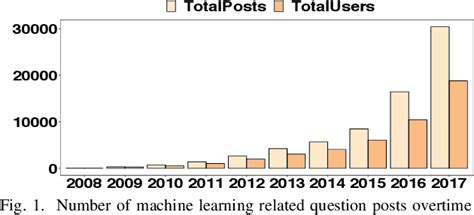 Figure From Why Is Developing Machine Learning Applications Challenging A Study On Stack