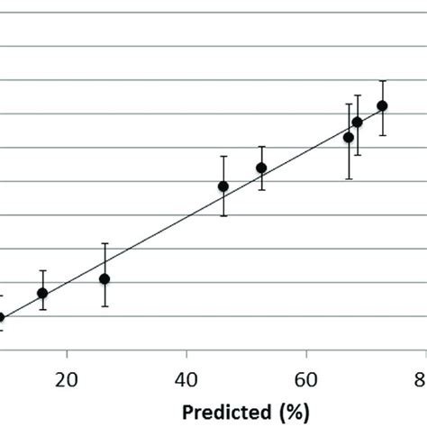 Calibration Plot For Logistic Regression Classification Model Of Pca Download Scientific
