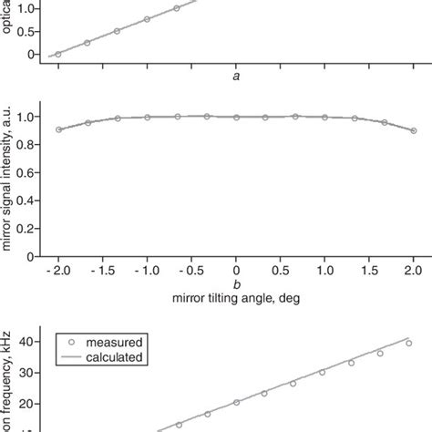 B C Shows A Plot Of The Theoretical And Experimental Phase Modulation