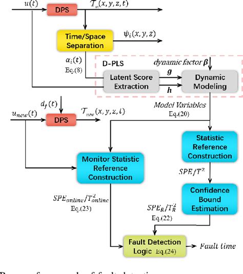 Figure 1 From Dynamic Partial Least Squares Based Fault Detection For Nonlinear Distributed