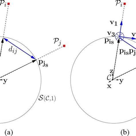 Spherical Projection Of Two Points A Distance Between The Spherical