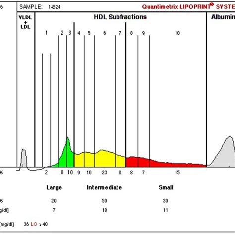 High Density Lipoprotein Cholesterol Hdl C Separation Before Therapy