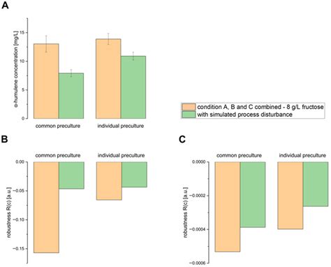 Robustness Of The Cupriavidus Necator Catalyzed Production Of α Humulene