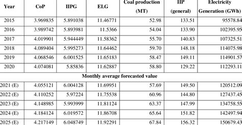 Actual Monthly Average Values Vs Forecasted Average Values Download Scientific Diagram